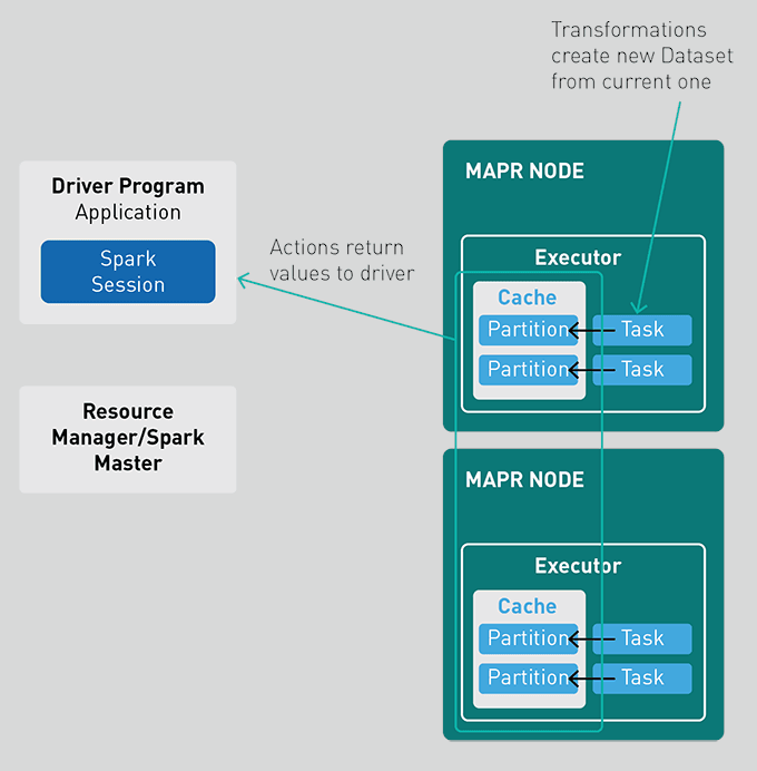 Datasets DataFrames And Spark SQL For Processing Of Tabular Data HPE Developer Portal