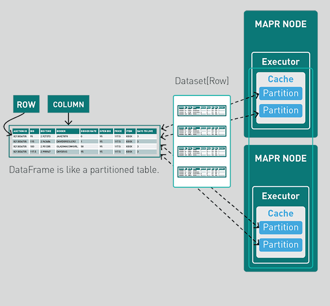 Datasets DataFrames And Spark SQL For Processing Of Tabular Data 